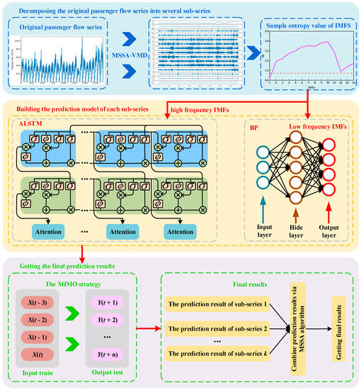 Short-Term Subway Passenger Flow Prediction Based on Time Series ...