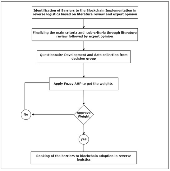 Sustainability | Free Full-Text | Utilizing Fuzzy AHP in the Evaluation of Barriers to ...