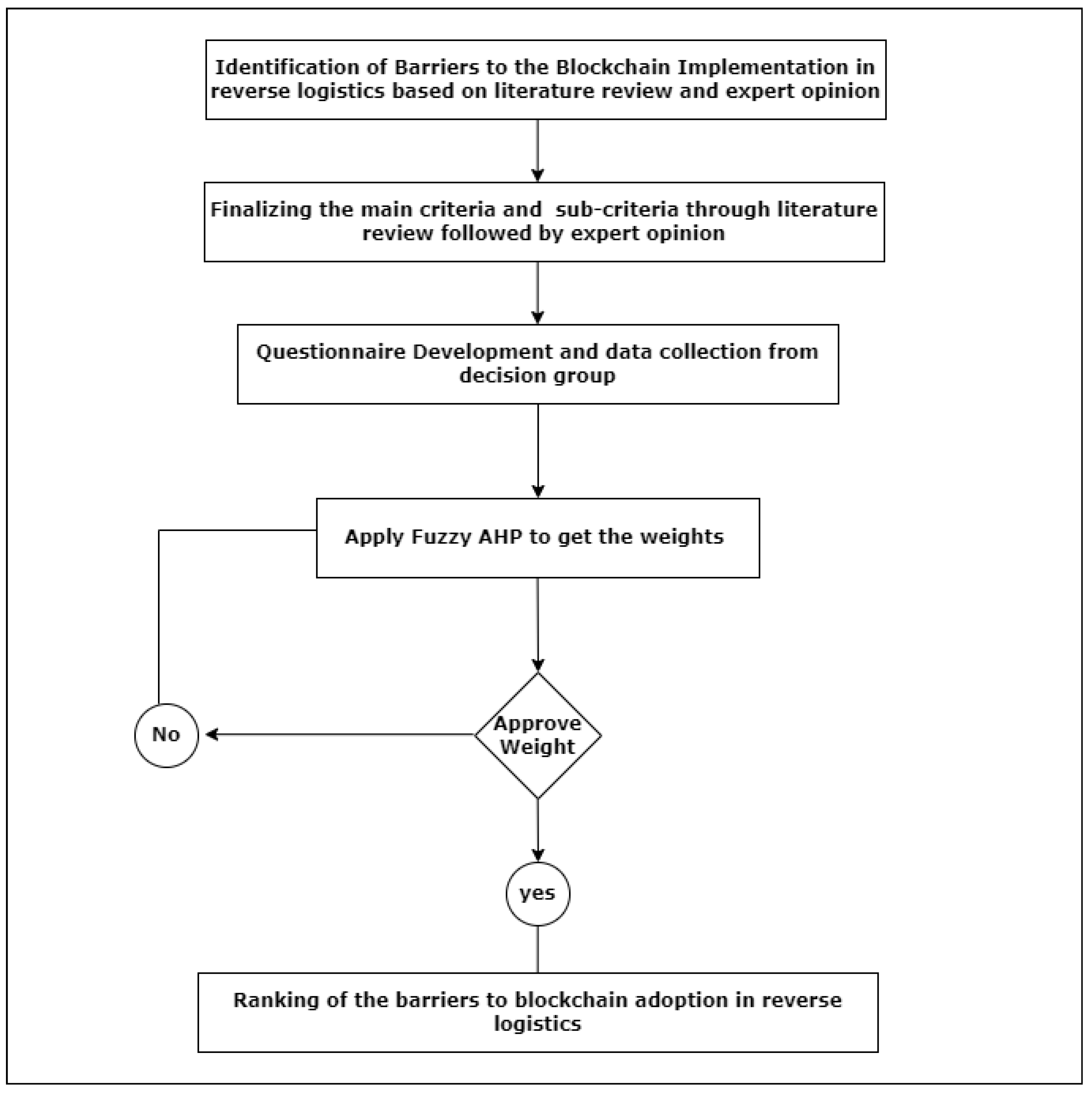 Sustainability | Free Full-Text | Utilizing Fuzzy AHP in the Evaluation of Barriers to ...