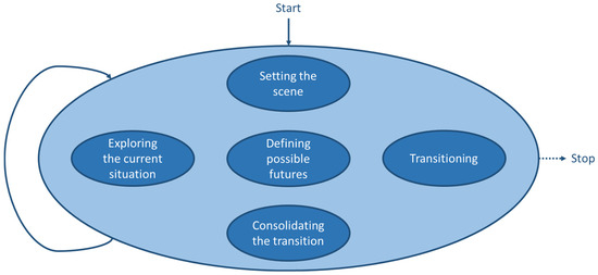 Participatory Design of Participatory Systems for Sustainable ...