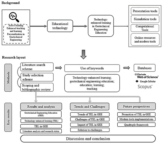 Trends and Challenges of Technology-Enhanced Learning in Geotechnical ...