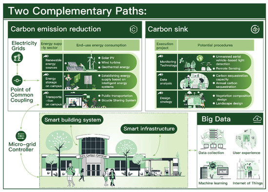 Sustainability | Free Full-Text | A Systematic Design Framework for ...