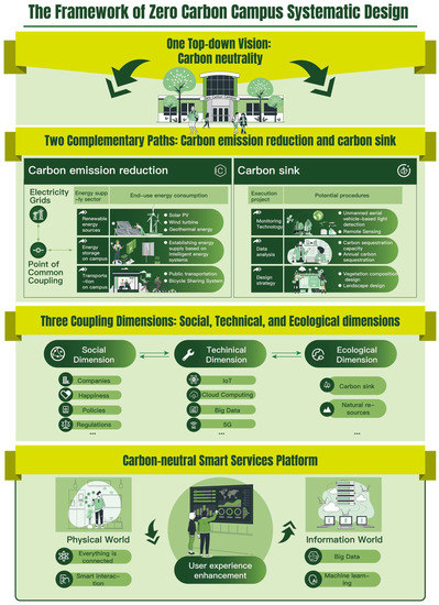 Sustainability | Free Full-Text | A Systematic Design Framework for ...