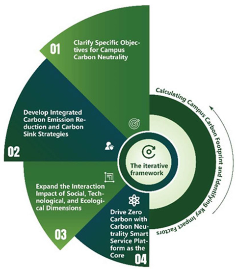 Sustainability | Free Full-Text | A Systematic Design Framework for ...