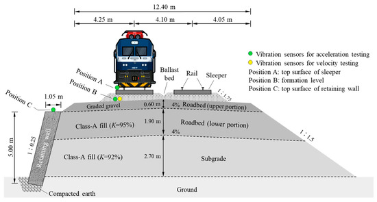 An Analysis of Dynamics of Retaining Wall Supported Embankments: Towards More Sustainable ...