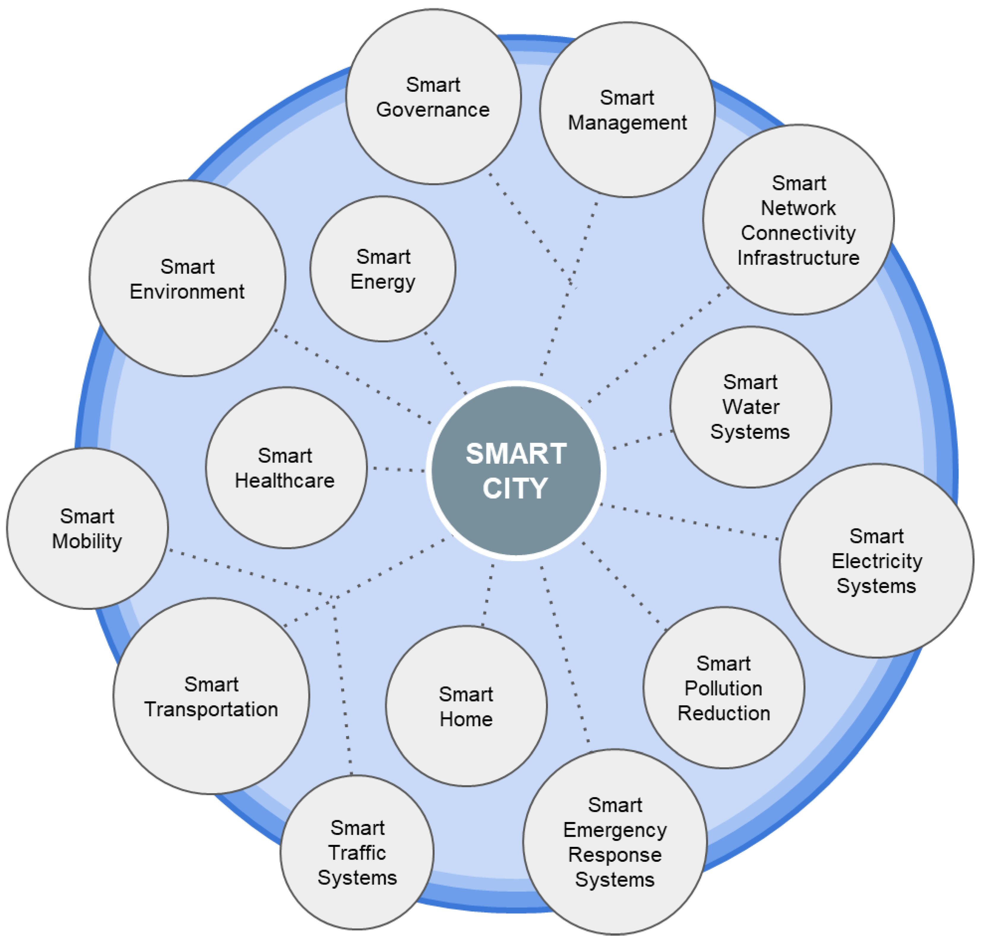 Analyzing the Challenges for Future Smart and Sustainable Cities