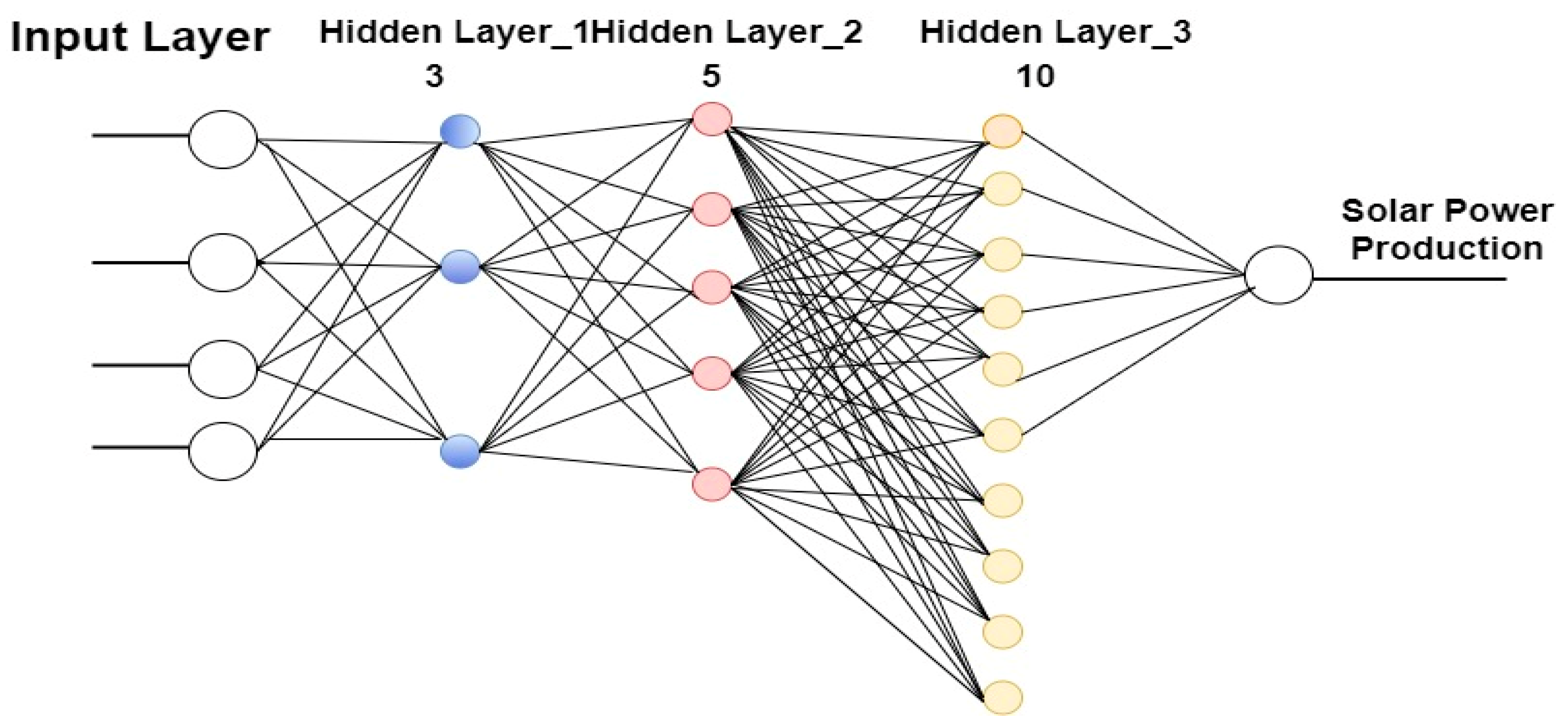 Revolutionizing Solar Power Production with Artificial Intelligence: A ...