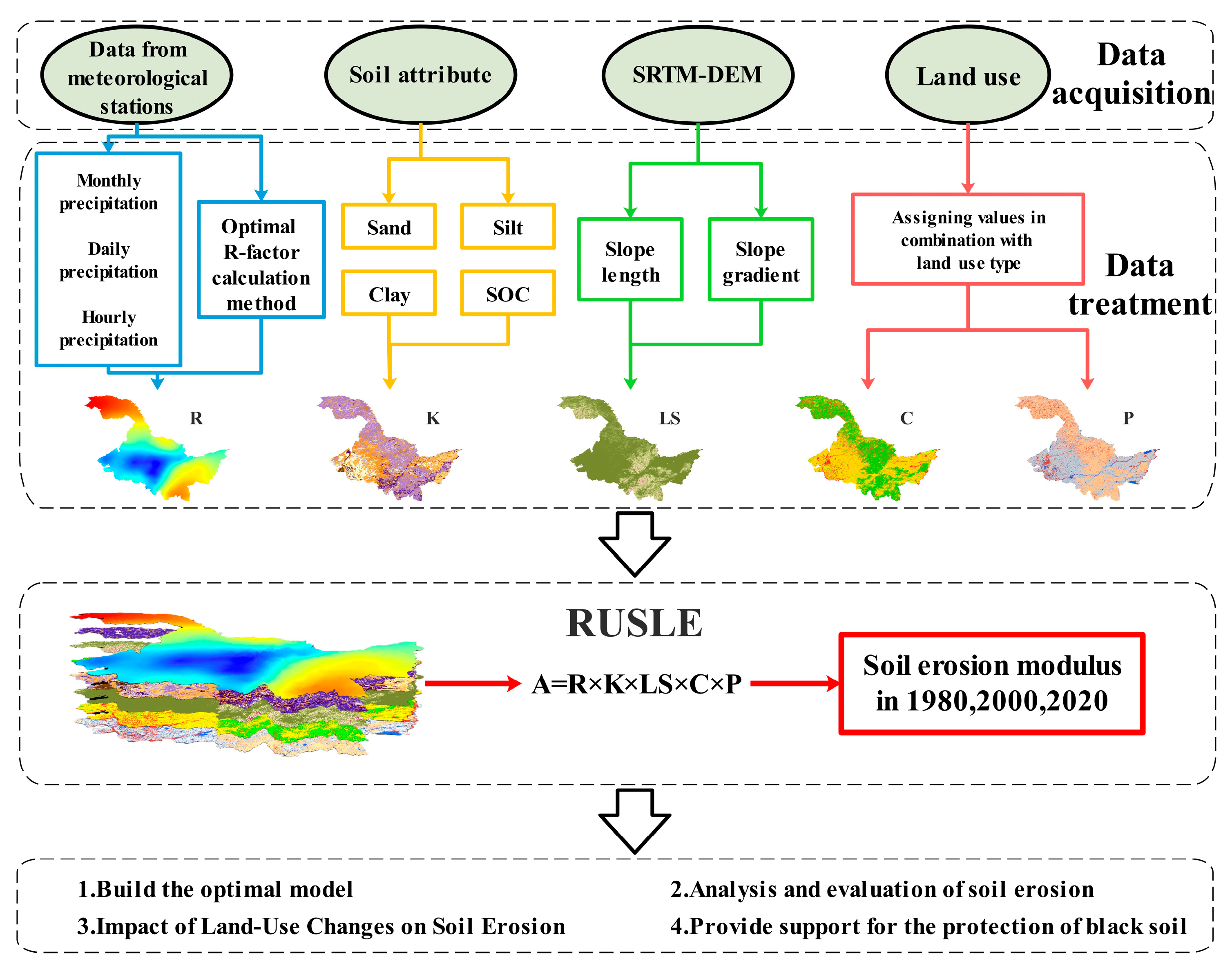 Estimating the Soil Erosion Response to Land-Use Change Using GIS-Based RUSLE and Remote Sensing ...