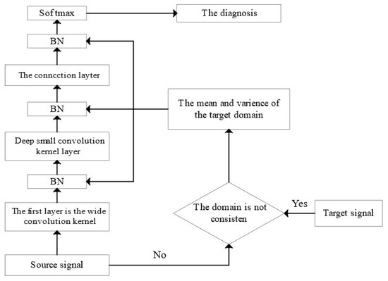 A Migration Learning Method Based on Adaptive Batch Normalization ...