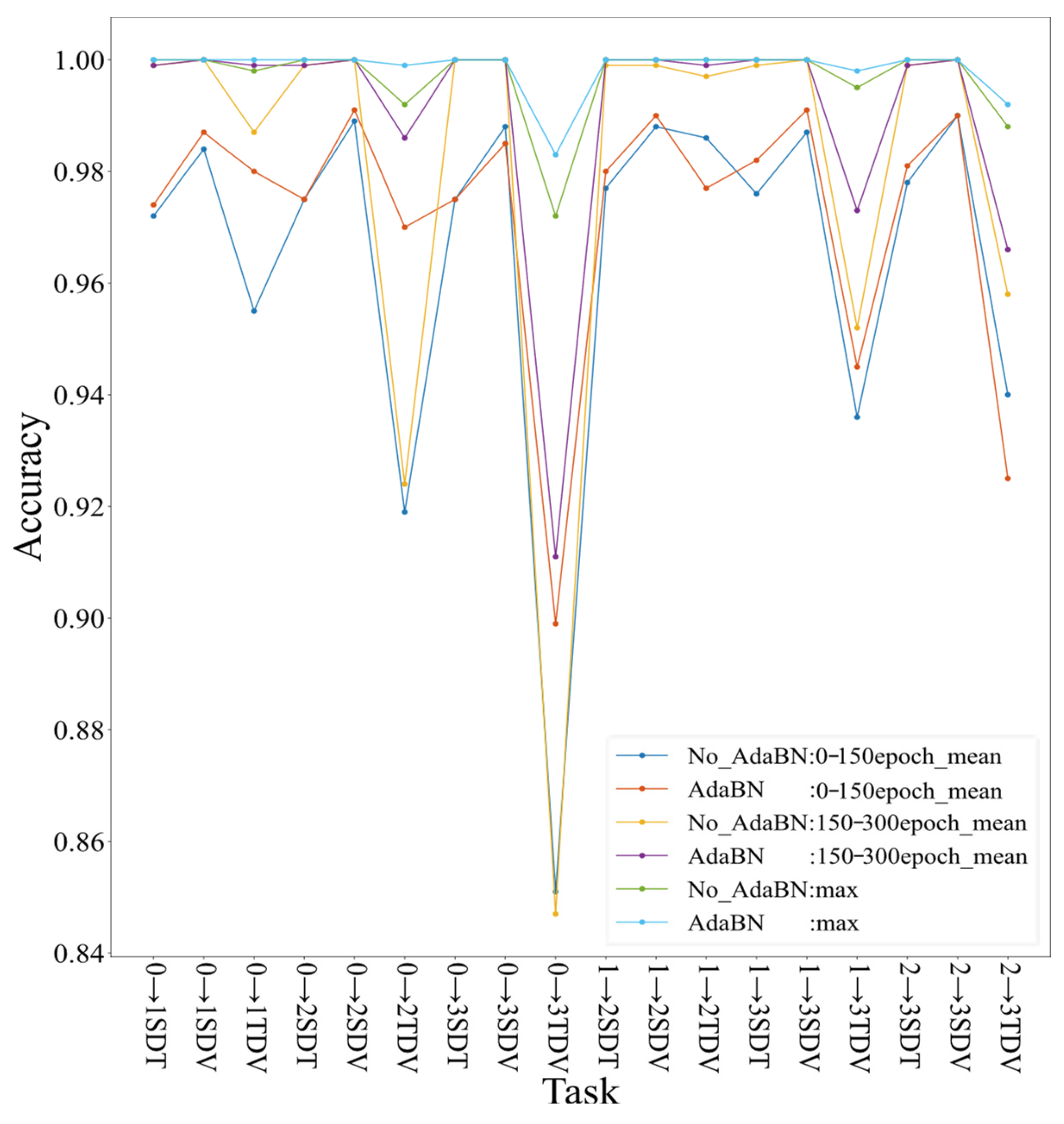 A Migration Learning Method Based on Adaptive Batch Normalization ...