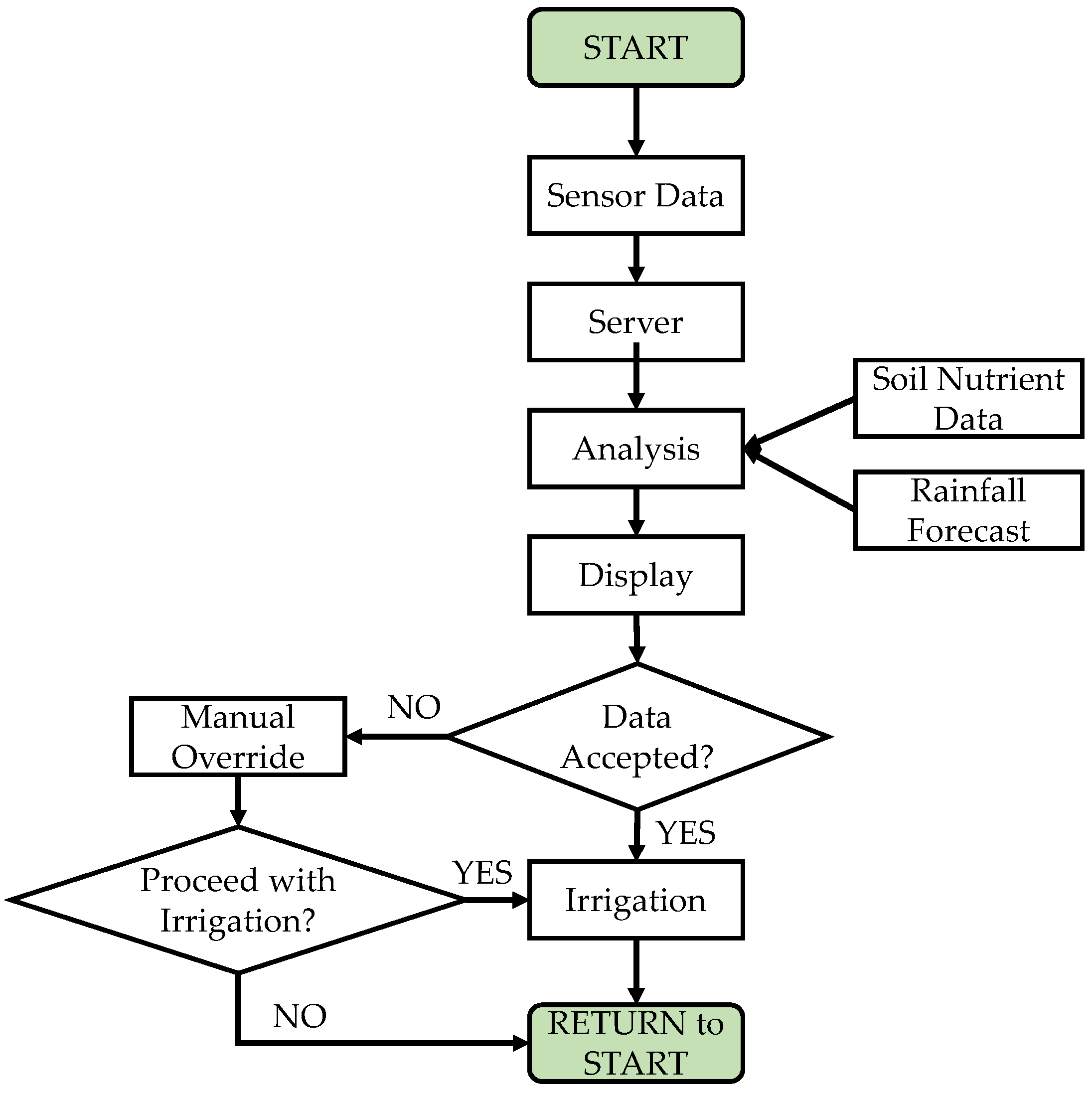 Economic Feasibility and Water Footprint Analysis for Smart Irrigation ...