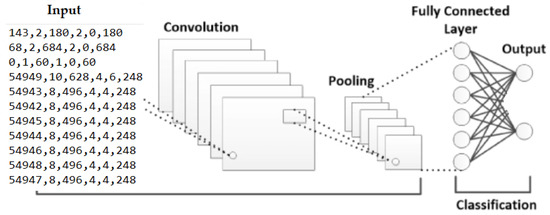Design of Efficient Based Artificial Intelligence Approaches for ...