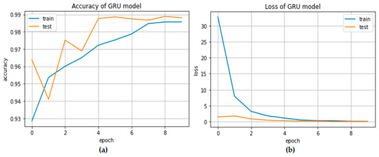 Design of Efficient Based Artificial Intelligence Approaches for ...