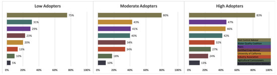 Farmer Adoption of Climate-Smart Practices Is Driven by Farm ...