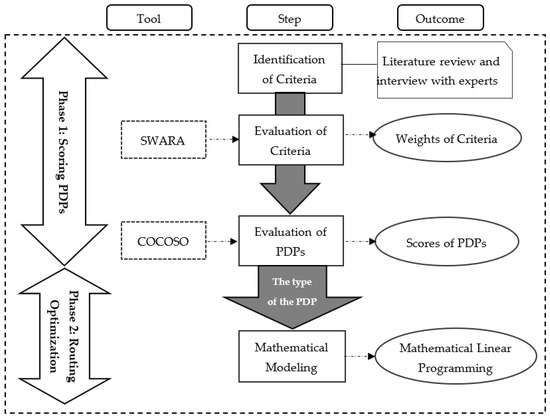 A Novel Two-Phase Approach for Optimization of the Last-Mile Delivery ...