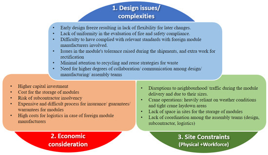 Sustainability | Free Full-Text | Unexpected Challenges in the Modular ...