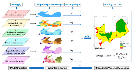 Assessment of Pleistocene Aquifer Vulnerability to Saline Intrusion in ...