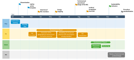 Sustainability | Free Full-Text | A Roadmap for the Design, Operation ...