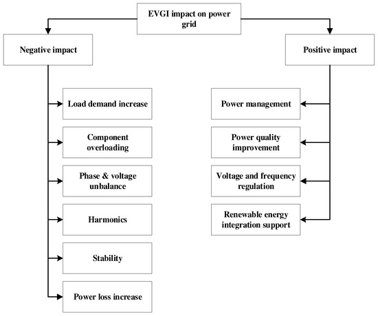 A Comprehensive Review of Electric Vehicle Charging Stations with Solar ...