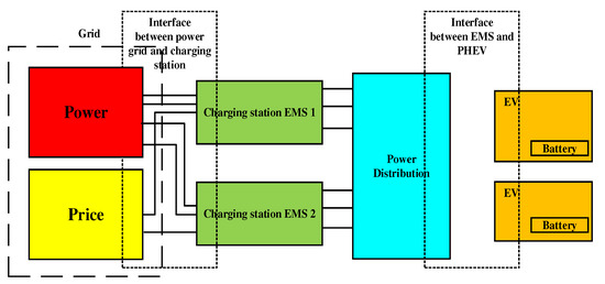 A Comprehensive Review of Electric Vehicle Charging Stations with Solar ...