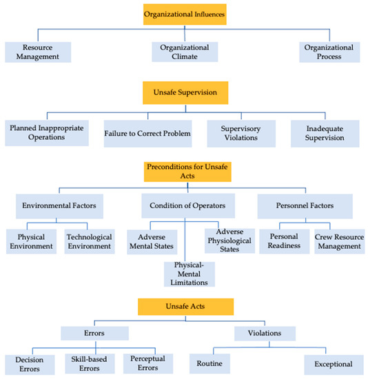 Human Factors Analysis by Classifying Chemical Accidents into Operations