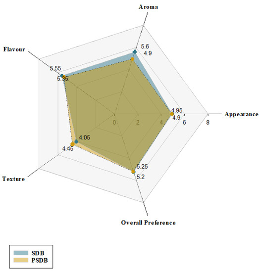 Sustainability | Free Full-Text | Evaluation of Sensory and ...