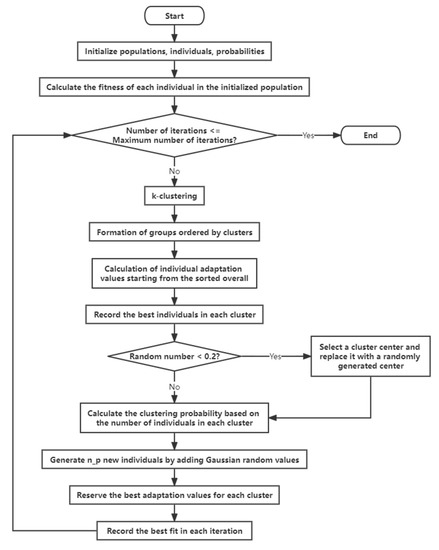 A Hybrid Brain Storm Optimization Algorithm to Solve the Emergency ...