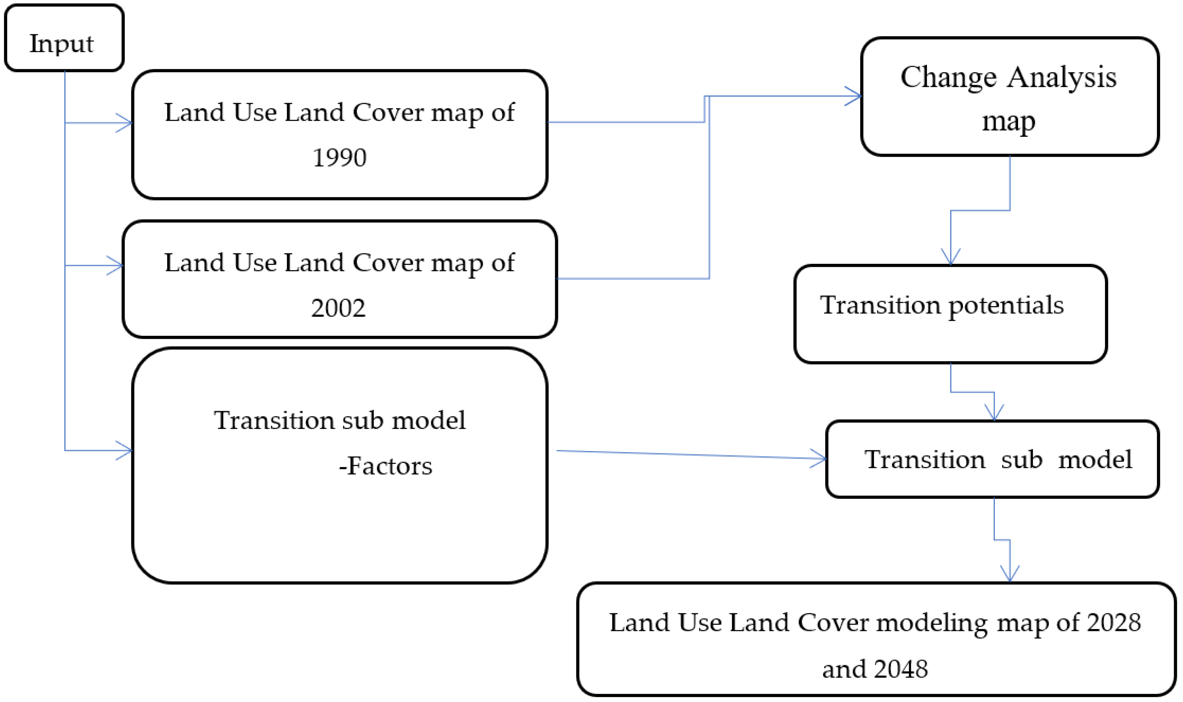 Sustainability | Free Full-Text | Modeling and Predicting Land Use/Land ...
