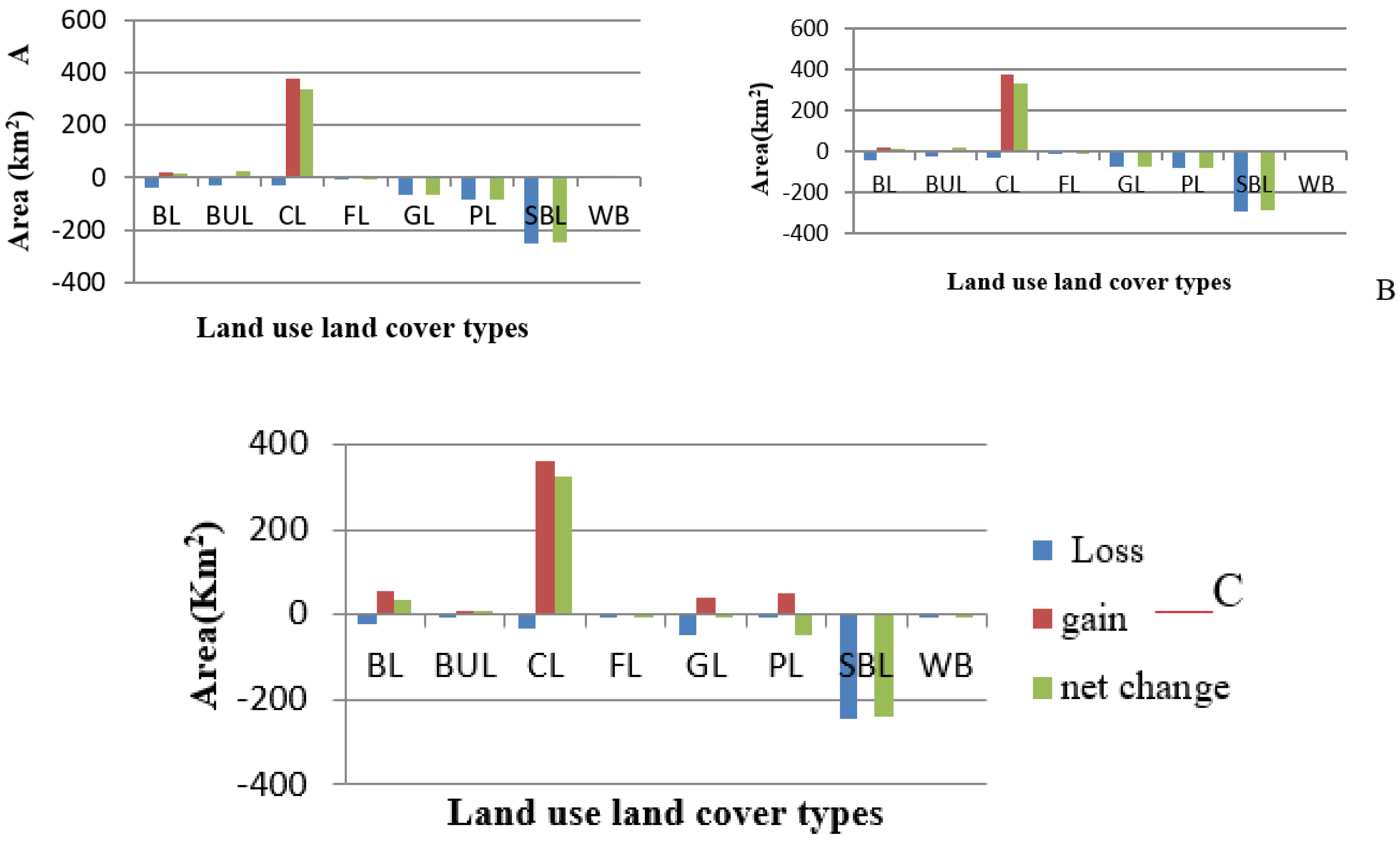 Sustainability | Free Full-Text | Modeling and Predicting Land Use/Land ...