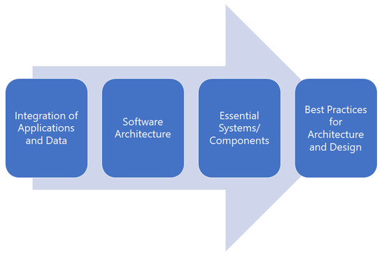 Digital Transformation Blueprint in Higher Education: A Case Study of PSU