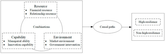 Sustainability | Free Full-Text | Multiple Driving Paths of High-Tech ...