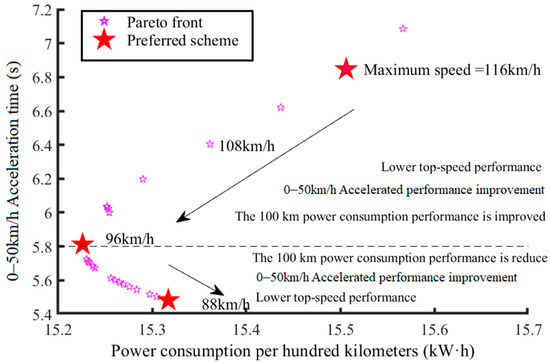 Study on Multi-Objective Optimization of Power System Parameters of Battery Electric Vehicles