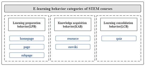 E-Learning Behavior Categories and Influencing Factors of STEM Courses ...