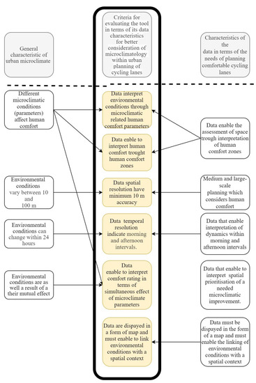 A Protocol for Microclimate-Related Street Assessment and the Potential ...