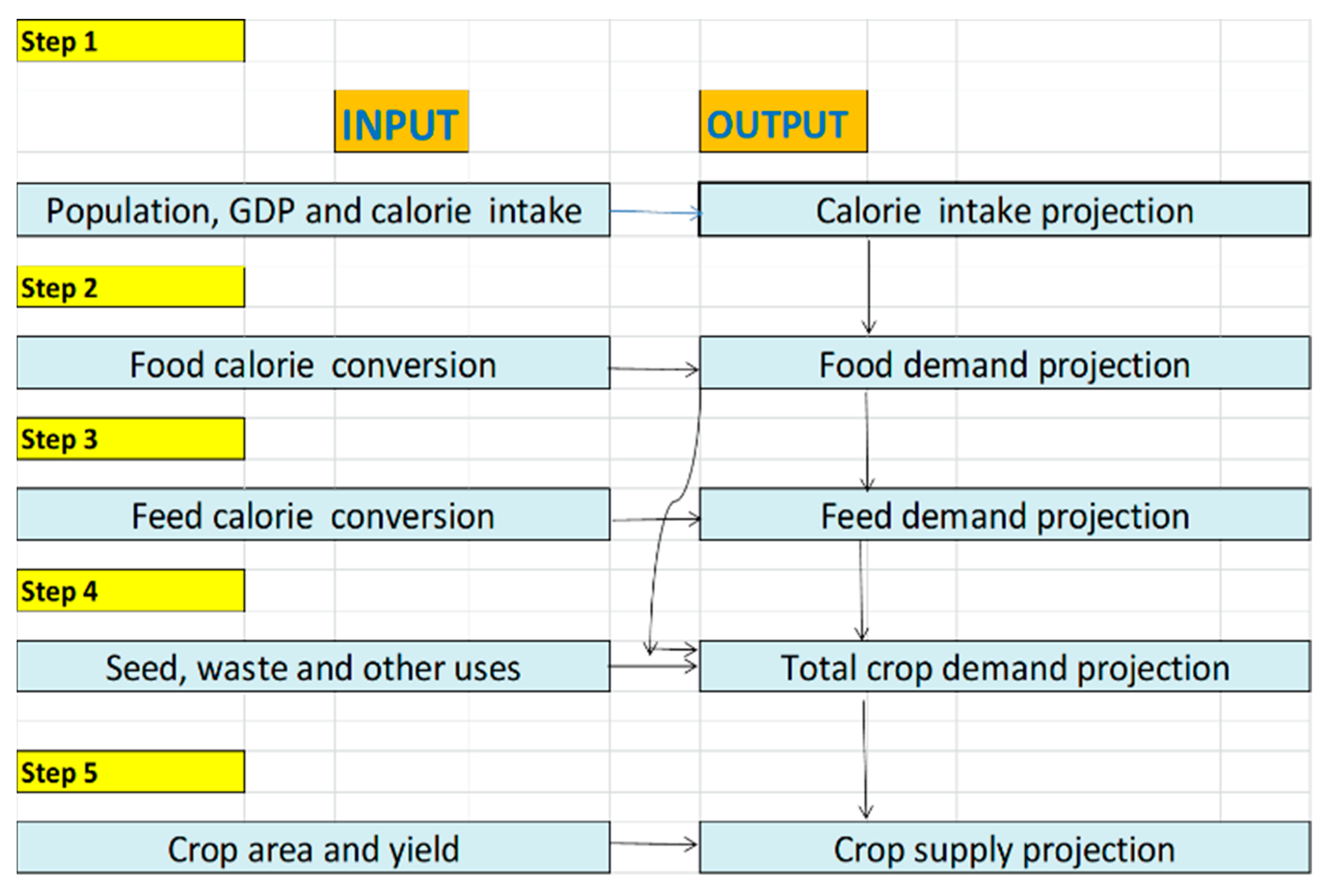 Demand for and Supply of Pulses and Oil Crops in Bangladesh: A ...