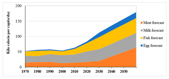 Demand for and Supply of Pulses and Oil Crops in Bangladesh: A ...