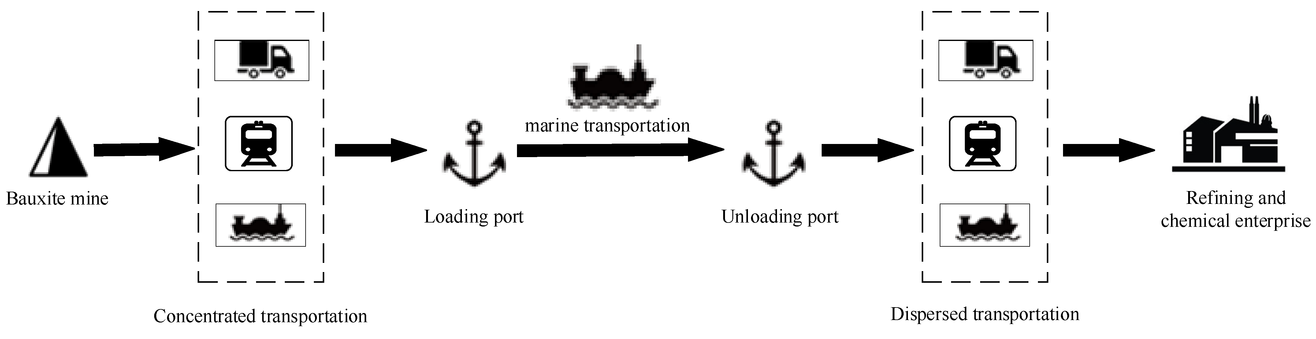 Alleviating the Bauxite Maritime Supply Chain Risks through Resilient ...