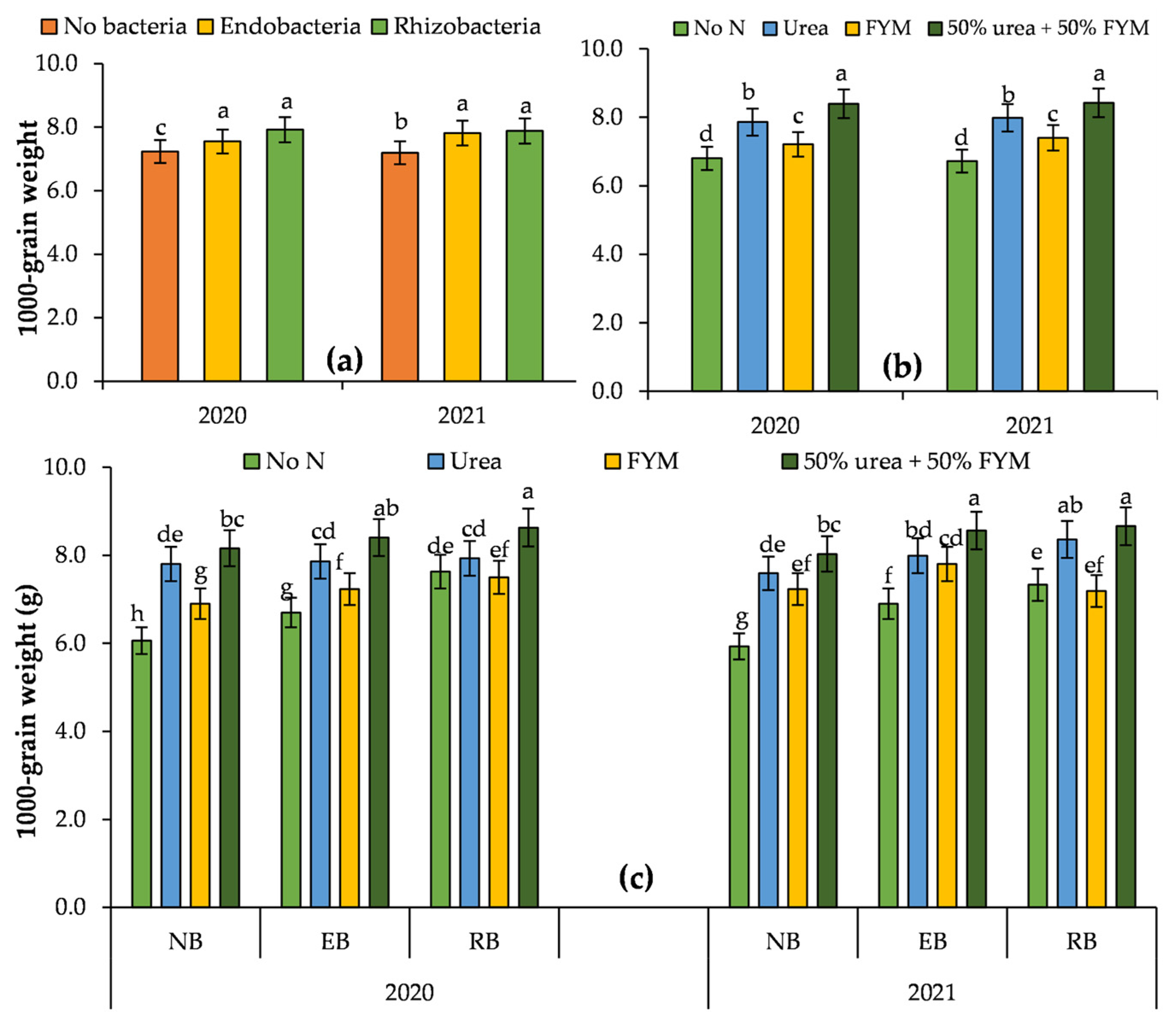 Sustainability | Free Full-Text | Combined Application of Organic and ...
