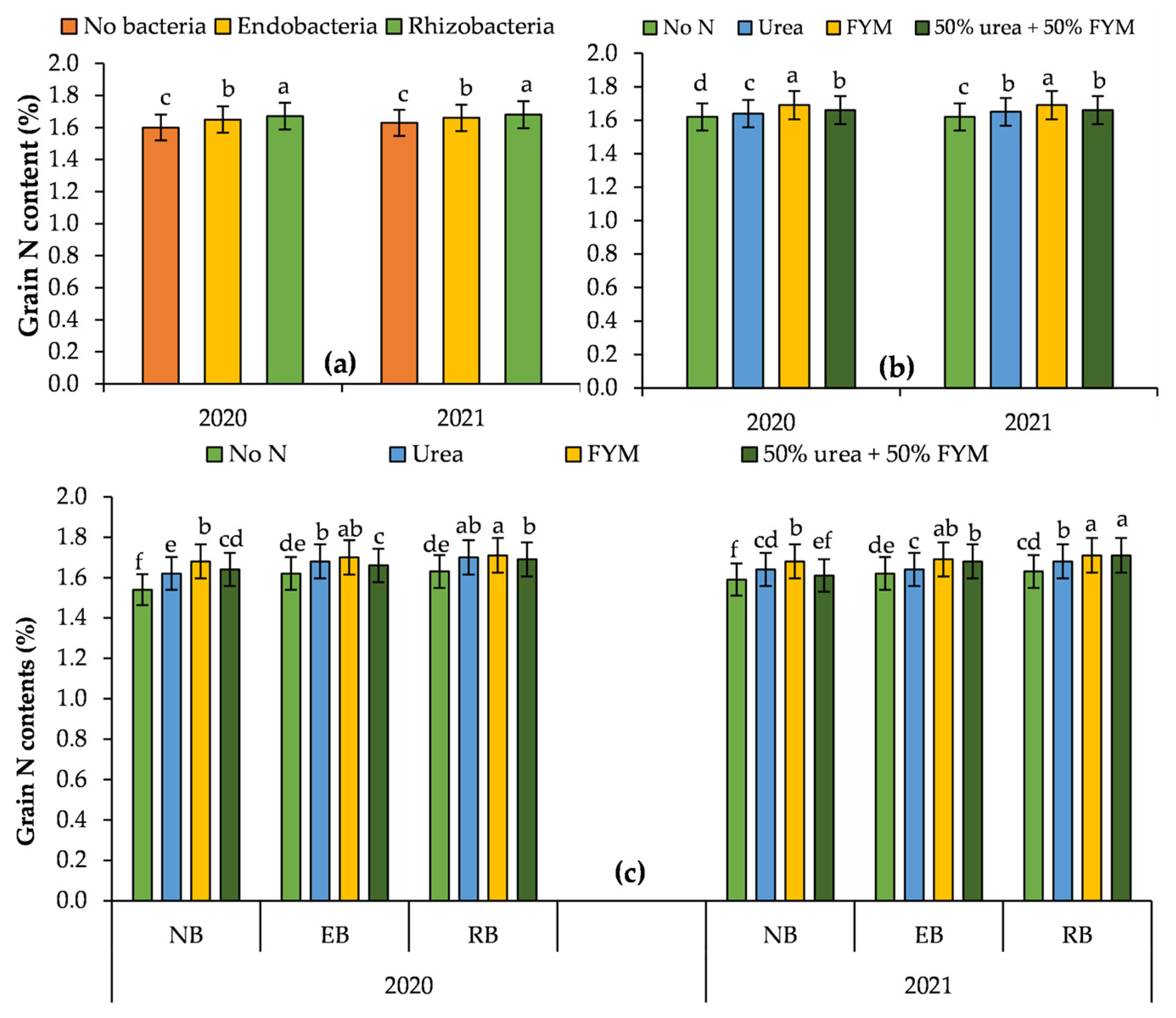 Sustainability | Free Full-Text | Combined Application of Organic and ...