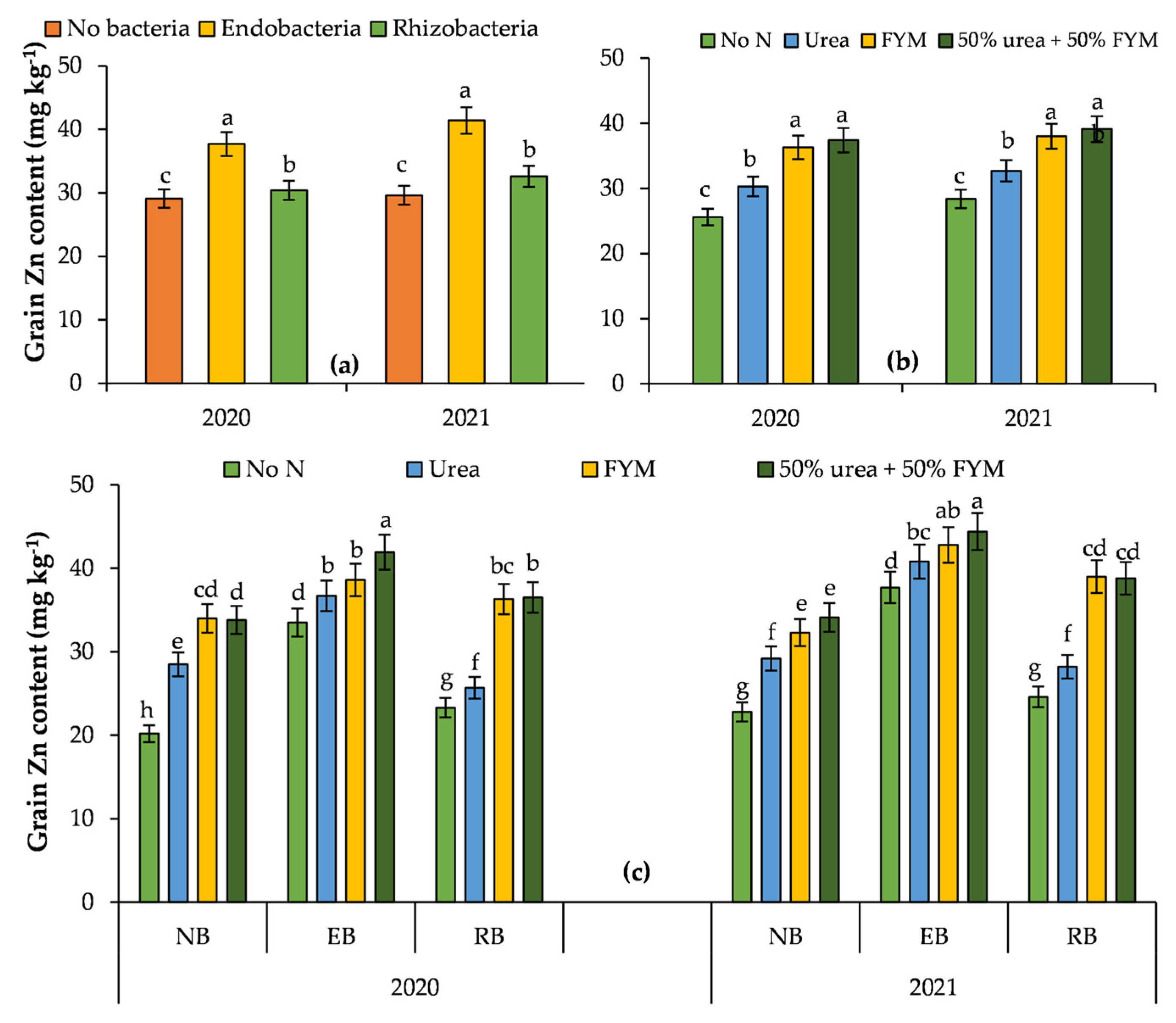 Sustainability | Free Full-Text | Combined Application of Organic and Inorganic Nitrogen and ...