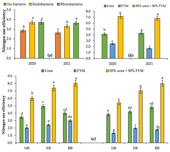 Sustainability | Free Full-Text | Combined Application of Organic and Inorganic Nitrogen and ...
