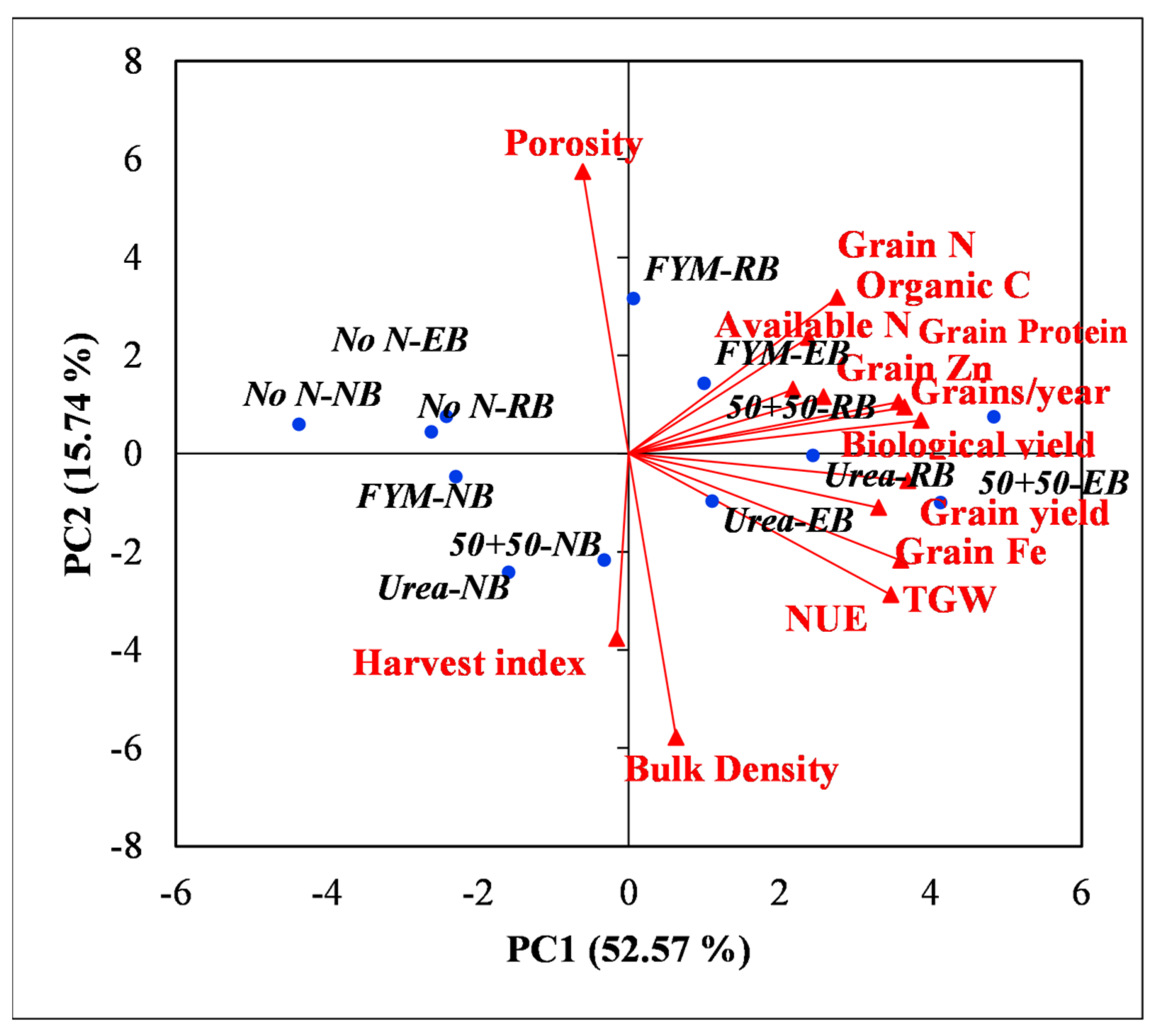 Sustainability | Free Full-Text | Combined Application of Organic and ...