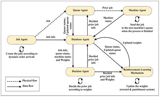 Sustainability | Free Full-Text | A Multi-Agent Reinforcement Learning Approach to the Dynamic ...