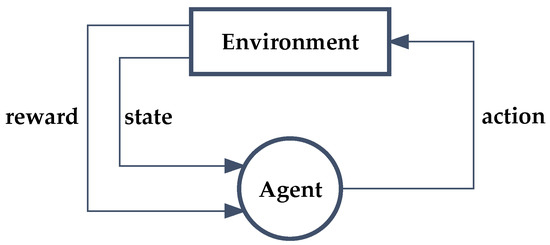Sustainability | Free Full-Text | A Multi-Agent Reinforcement Learning ...