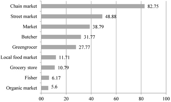 How to Exploit Sustainable Food Consumption Habits of Individuals ...