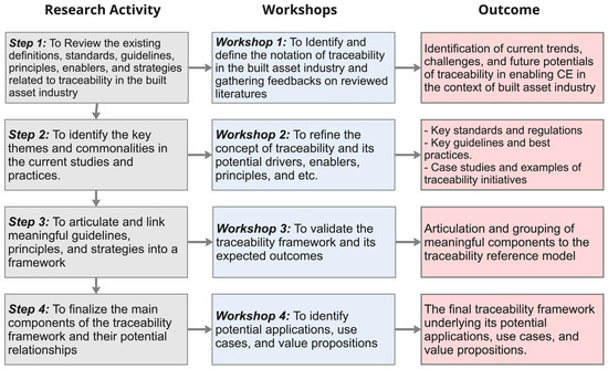 A Traceability Framework to Enable Circularity in the Built Environment