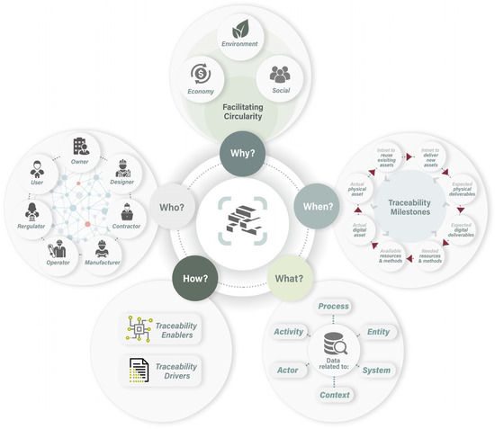 A Traceability Framework to Enable Circularity in the Built Environment