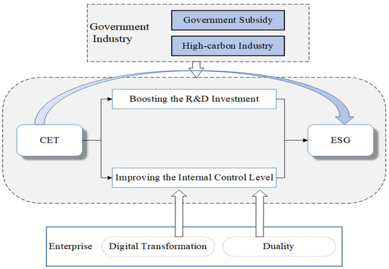 The Impact of Carbon Emission Trading Policy on Enterprise ESG ...