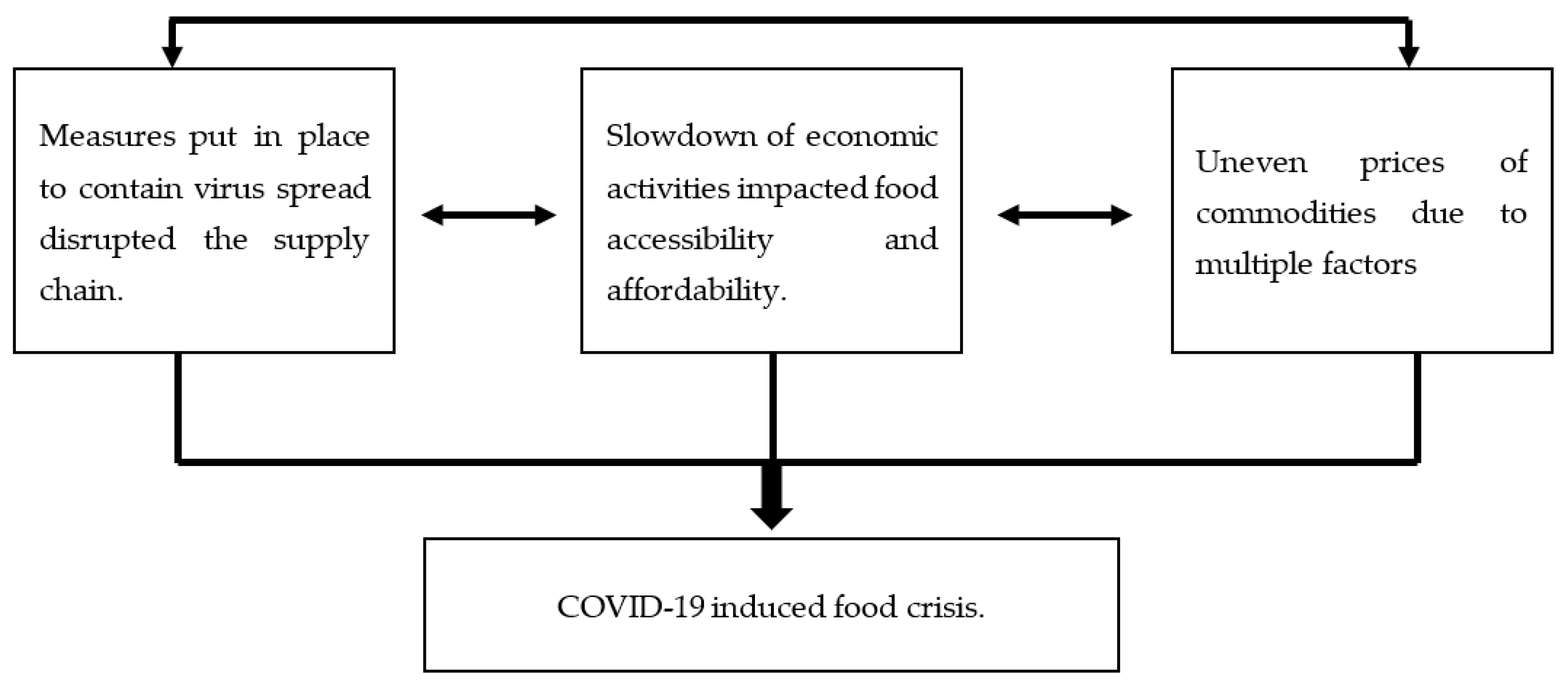 COVID-19 Pandemic, Climate Change, and Conflicts on Agriculture: A Trio ...