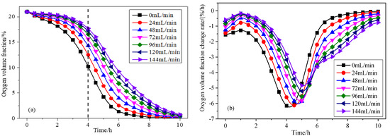 Study on the Effect of External Air Supply and Temperature Control on Coal Spontaneous ...